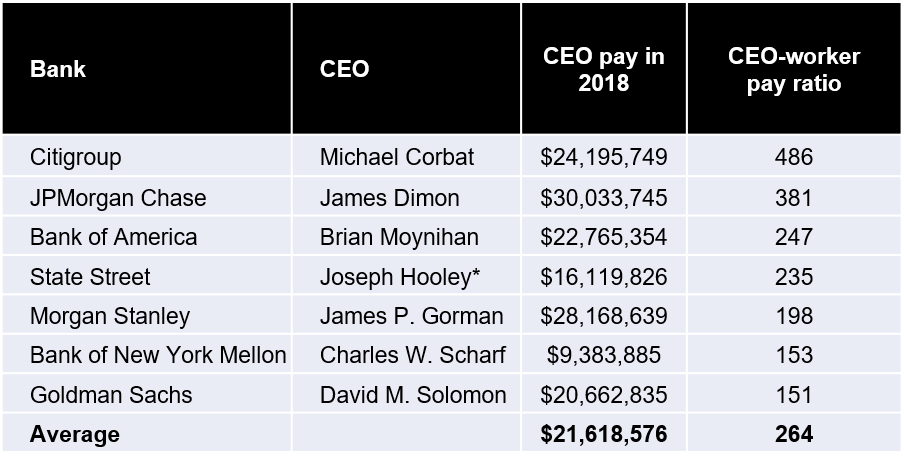 House Dems Slam Big Bank CEOs Over Pay Disparity - Inequality.org