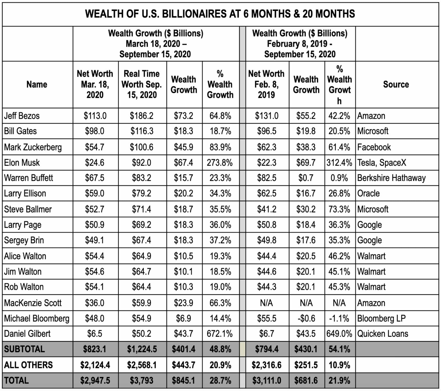 Updates: Billionaire Wealth, U.S. Job Losses and Pandemic Profiteers ...