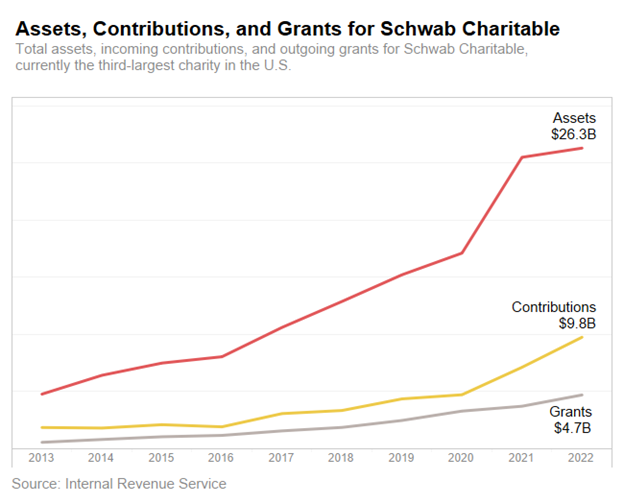 Here We Go Again, Again With the Commercial Donor-Advised Fund Industry ...