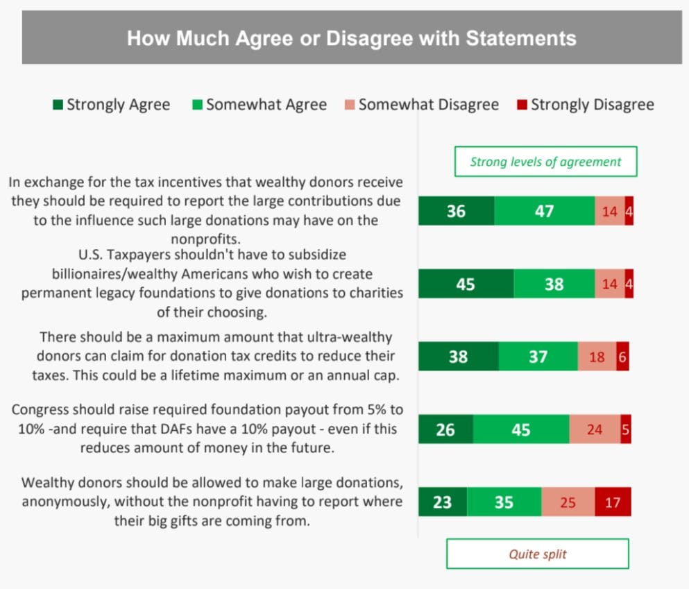 New Poll Shows Support for Charity Reform Across the Political Spectrum - Inequality.org